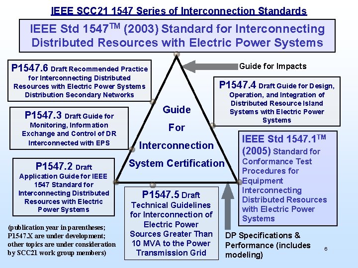 IEEE SCC 21 1547 Series of Interconnection Standards