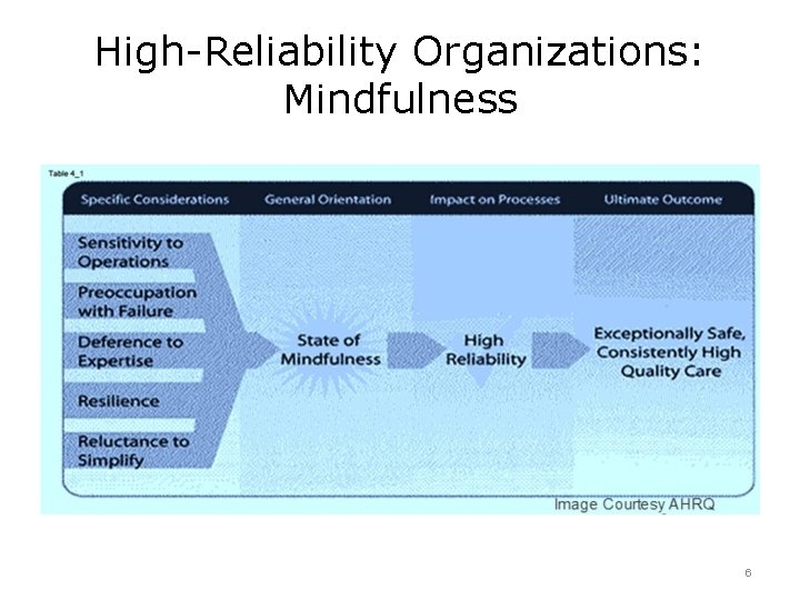 Quality Improvement Reliability Culture of Safety and HIT
