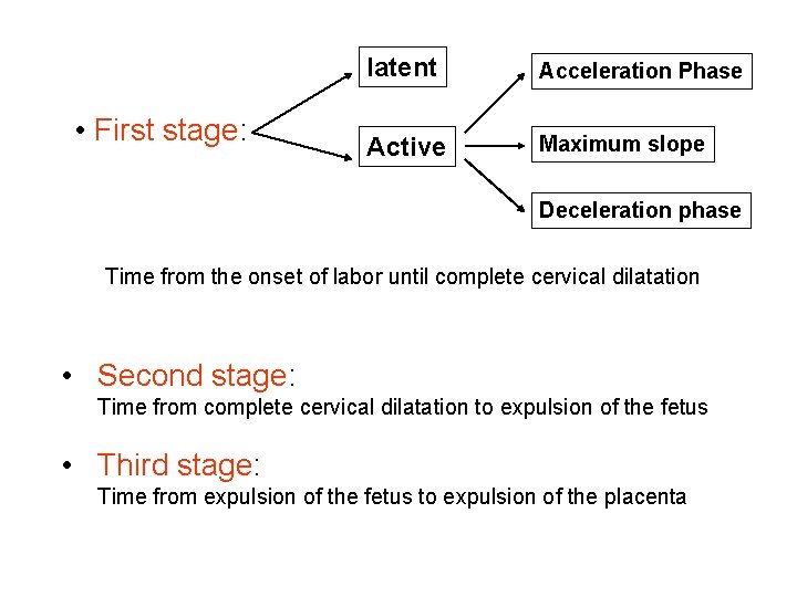 Abnormal Labour and it Management Definitions Stages and