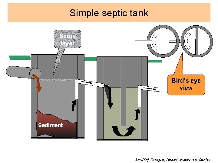 Lowtech solutions Aerobic ponds Facultative ponds Anaerobic ponds