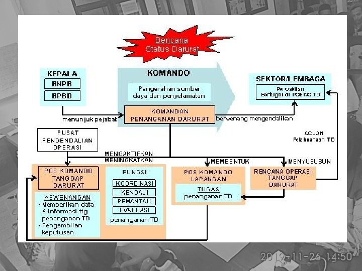 SISTEM KOMANDO TANGGAP DARURAT BENCANA TAHAPAN PEMBENTUKAN KOMANDO