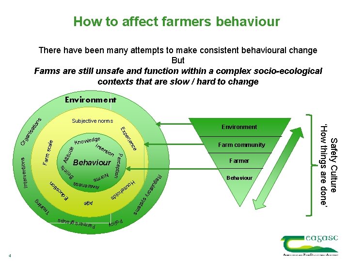 Developing Safety Behaviour Prediction A Pathway Towards Farm