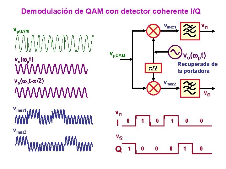 Sistemas de Comunicaciones Demoduladores de amplitud AM DSB