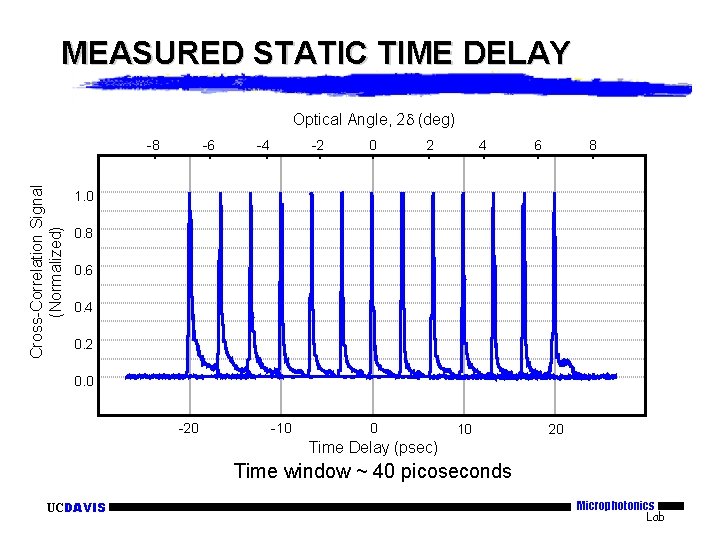 Compact Optical Delay Line Based on Scanning Surface