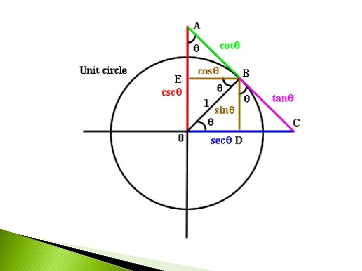 Trigonometric Functions The Unit Circle Skill 26 Objectives