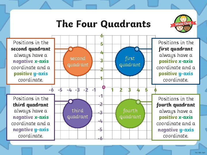 LO To be able to read coordinates in