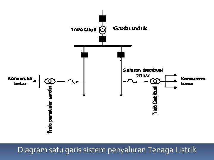 SISTEM DISTRIBUSI TENAGA LISTRIK PLN Sistem distribusi daya