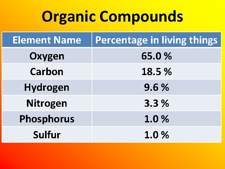 Biochemistry Outline Organic Compounds Cell Parts Review Biochemical