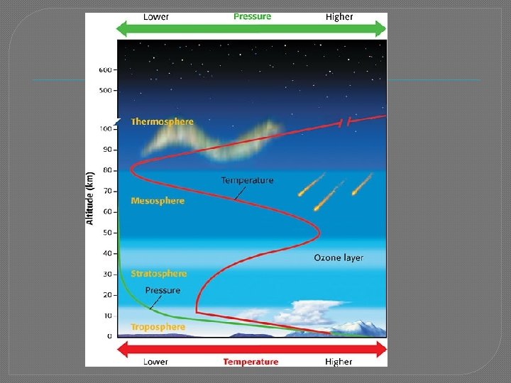 Layers of the Atmosphere Layers of the Atmosphere