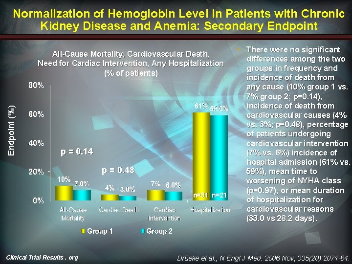 Normalization of Hemoglobin Level in Patients with Chronic