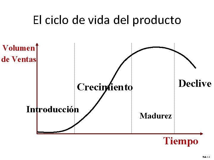 Ciclo de vida del producto Este concepto define