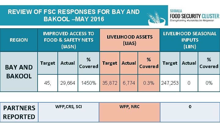 BAY AND BAKOOL SUBNATIONAL FOOD SECURITY CLUSTER MEETING