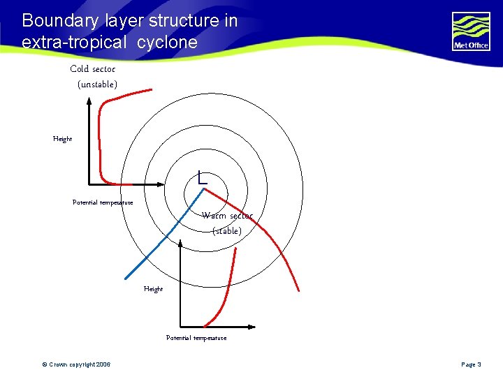 Boundary layer mechanisms in extratropical cyclones Bob Beare