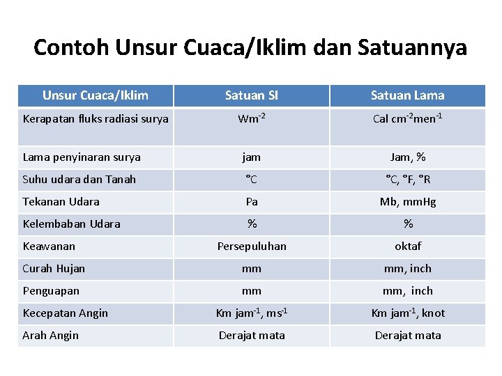 UNSUR CUACA DAN IKLIM Pengenalan Unsurunsur cuaca dan