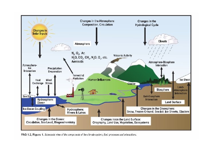 The Economics of Climate Change The basic mechanism