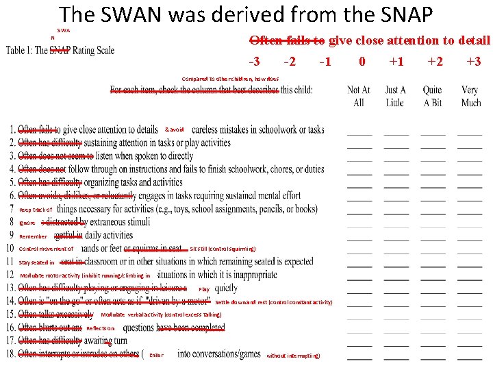 Strengths and Weakness of ADHDsymptoms and Normalbehavior SWAN