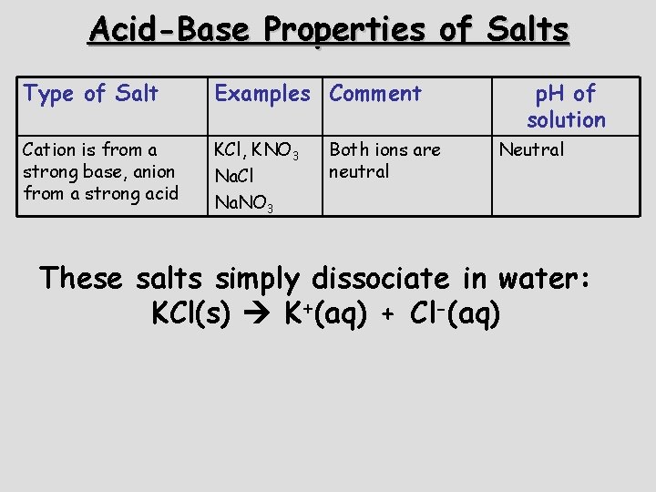 Acids and Bases AcidBase Properties of Salts Type