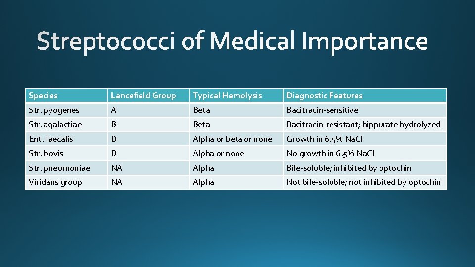 STREPTOCOCCUS Species Lancefield Group Typical Hemolysis Diagnostic ...