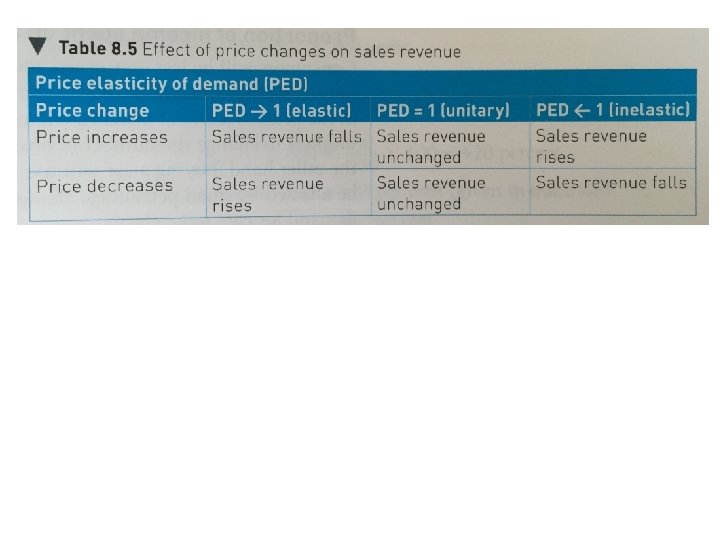Elasticity of demand Price elasticity of demand PED