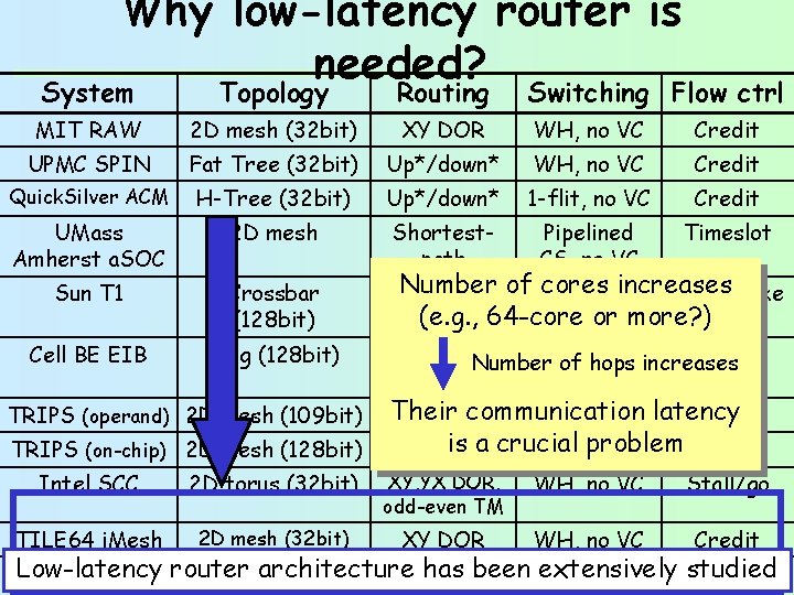 Prediction Router Yet another lowlatency on chip router