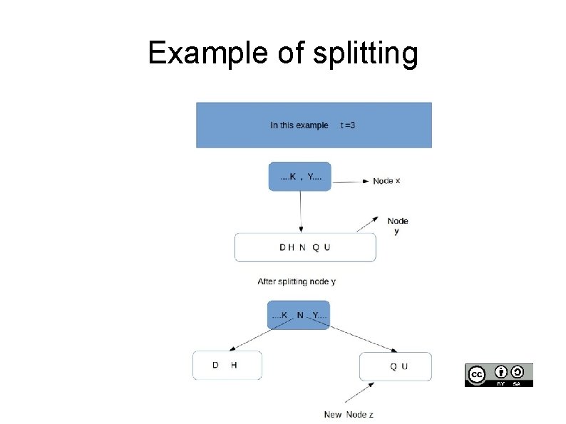 Open Education Resource Introduction to Btree Work done
