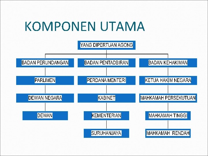 SISTEM DAN STRUKTUR PENTADBIRAN NEGARA PROSES PEMBENTUKAN KERAJAAN