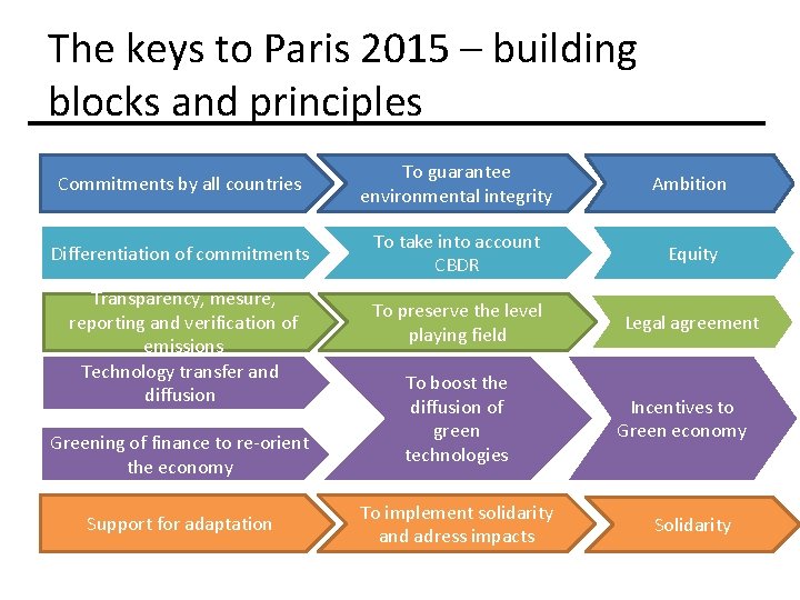 The Road to a New Global Climate Change