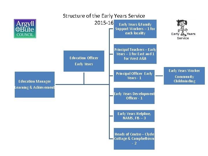 Structure of the Early Years Service 2015 16