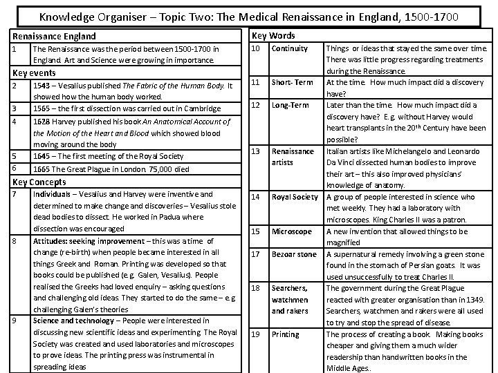Knowledge Organiser An introduction to Medicine Through Time