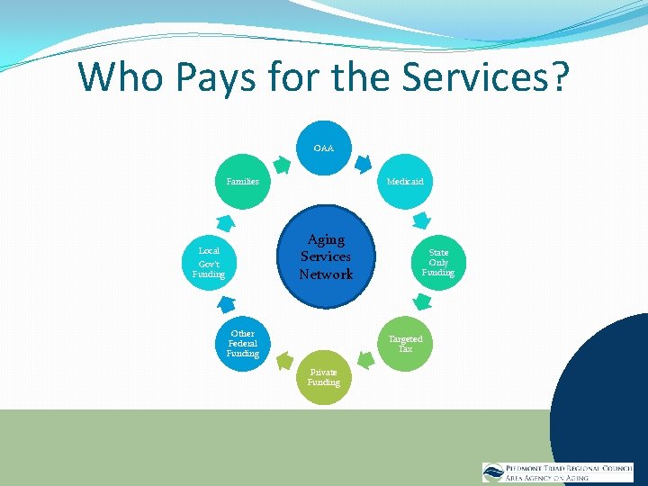 Funding Budgets The Aging Network Who Pays for