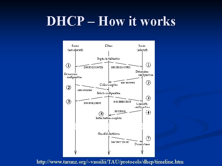 DHCP Mike OConnor Eric Tallman Matt Yasiejko Overview