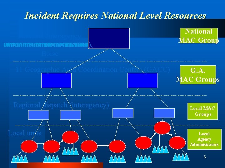 NICC Overview National Interagency Coordination Center NIFC Boise