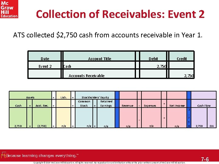Chapter 7 Accounting for Receivables Copyright 2019 Mc
