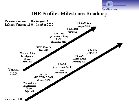 Summary Report Project Name IHE Profiles Brief Project