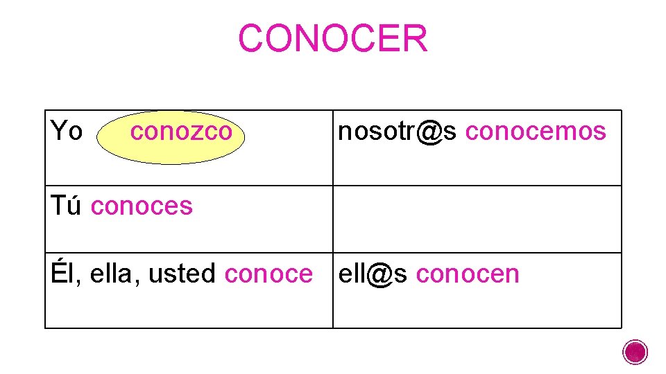 Saber and Conocer both mean to know SABER