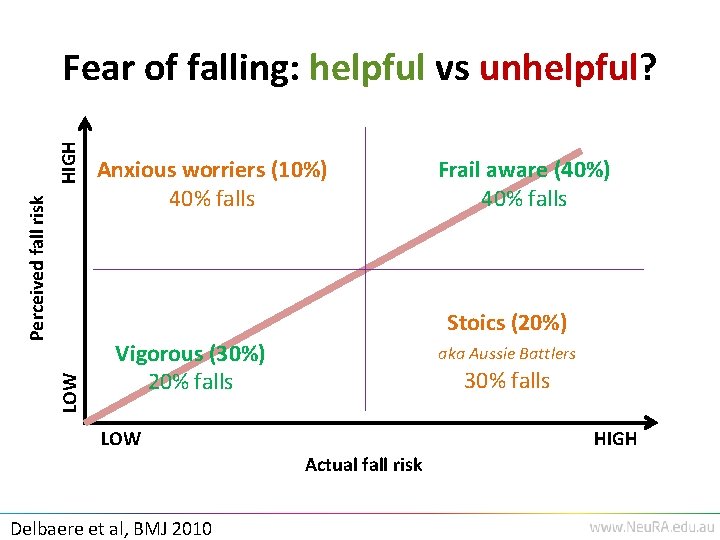 Identifying managing Fear of Falling Presentation by Associate