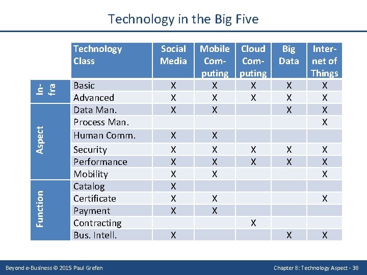 Beyond eBusiness Chapter 8 Technology Aspect Table of