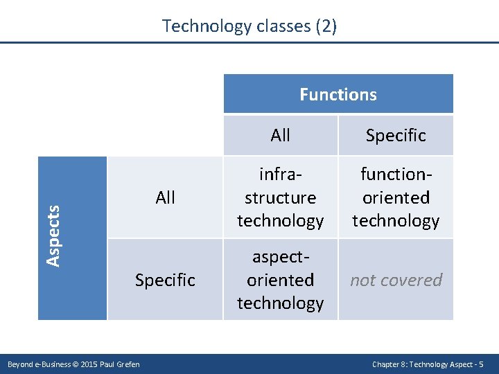 Beyond eBusiness Chapter 8 Technology Aspect Table of