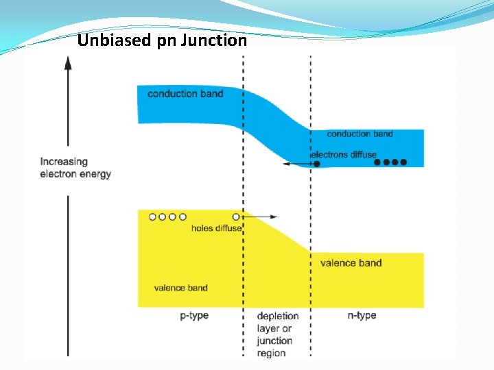 11012022 Conductors semiconductors and insulators Lesson 12 pn
