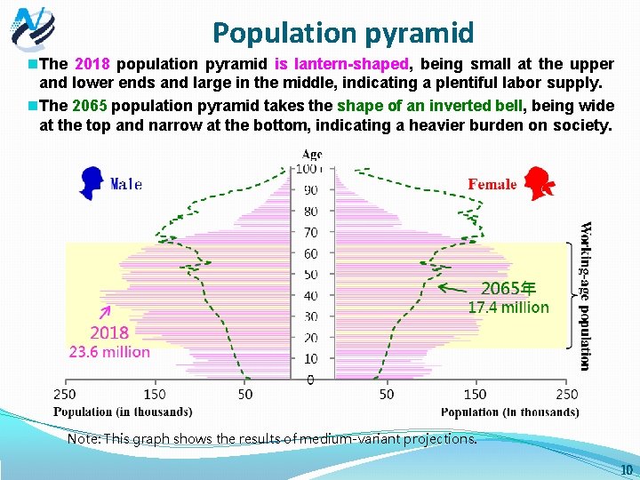 Population Projections for the Republic of China Taiwan