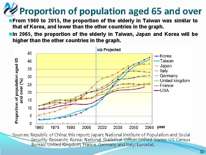 Population Projections for the Republic of China Taiwan