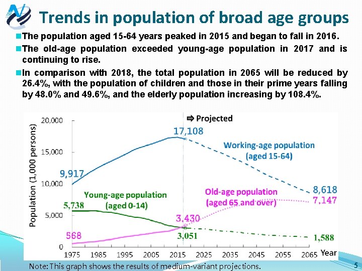 Population Projections for the Republic of China Taiwan