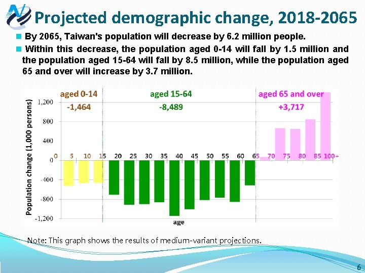 Population Projections for the Republic of China Taiwan
