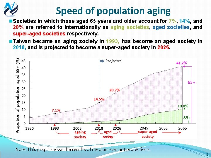 Population Projections for the Republic of China Taiwan