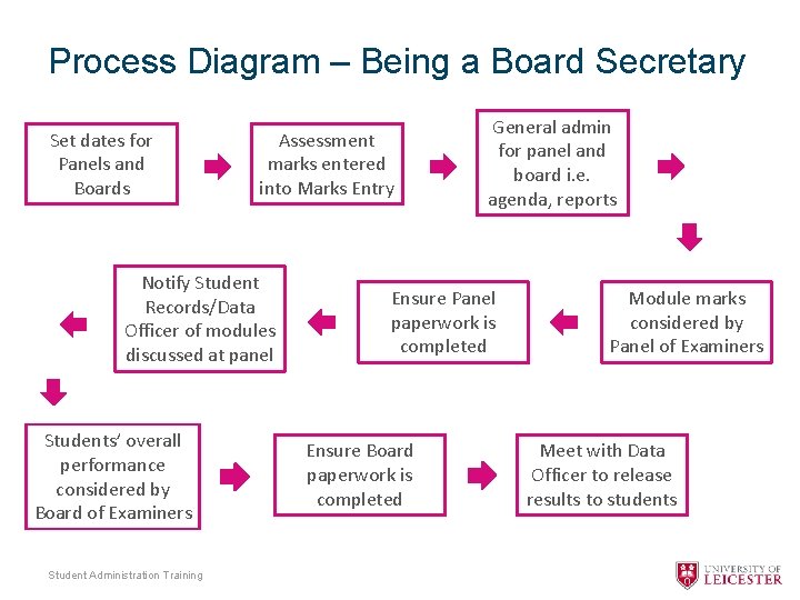 Board Secretary Training Refresher Session Gemma Parker Student