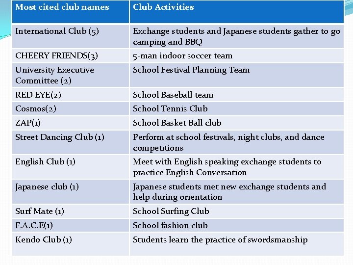 Abstract Every year high schools and universities throughout