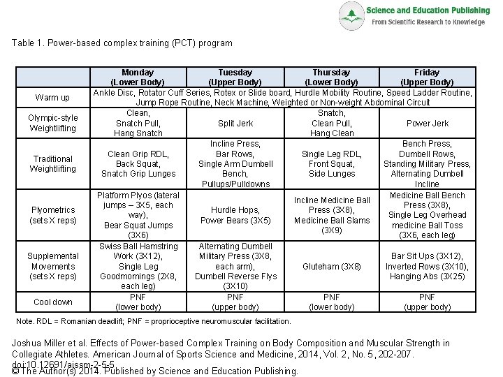 Table 1 Powerbased complex training PCT program Warm