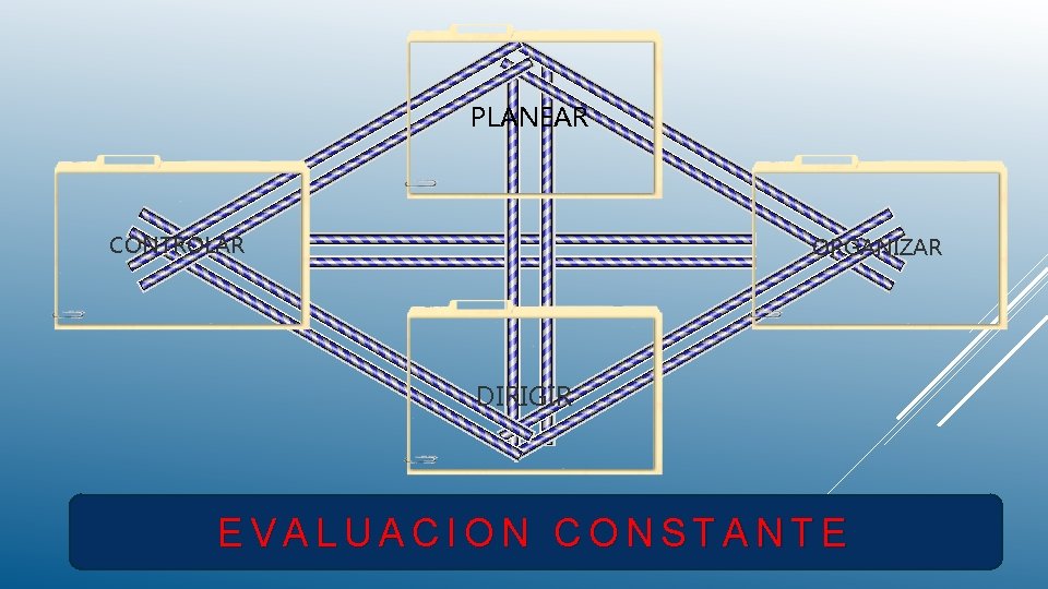 PROCESO ADMINISTRATIVO PLANEAR CONTROLAR ORGANIZAR DIRIGIR EVALUACION ...