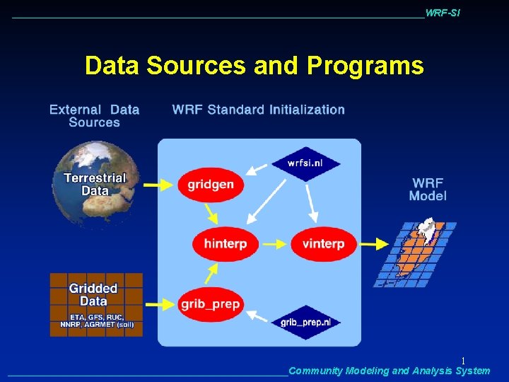 WRFSI Data Sources and Programs 1 Community Modeling