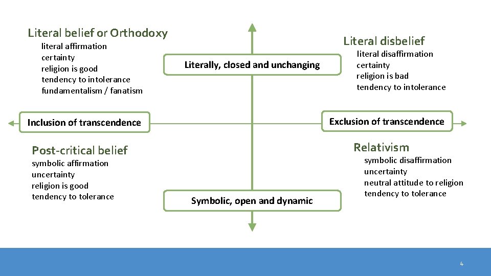 Summary The Belief Scale Designed by the psychologist